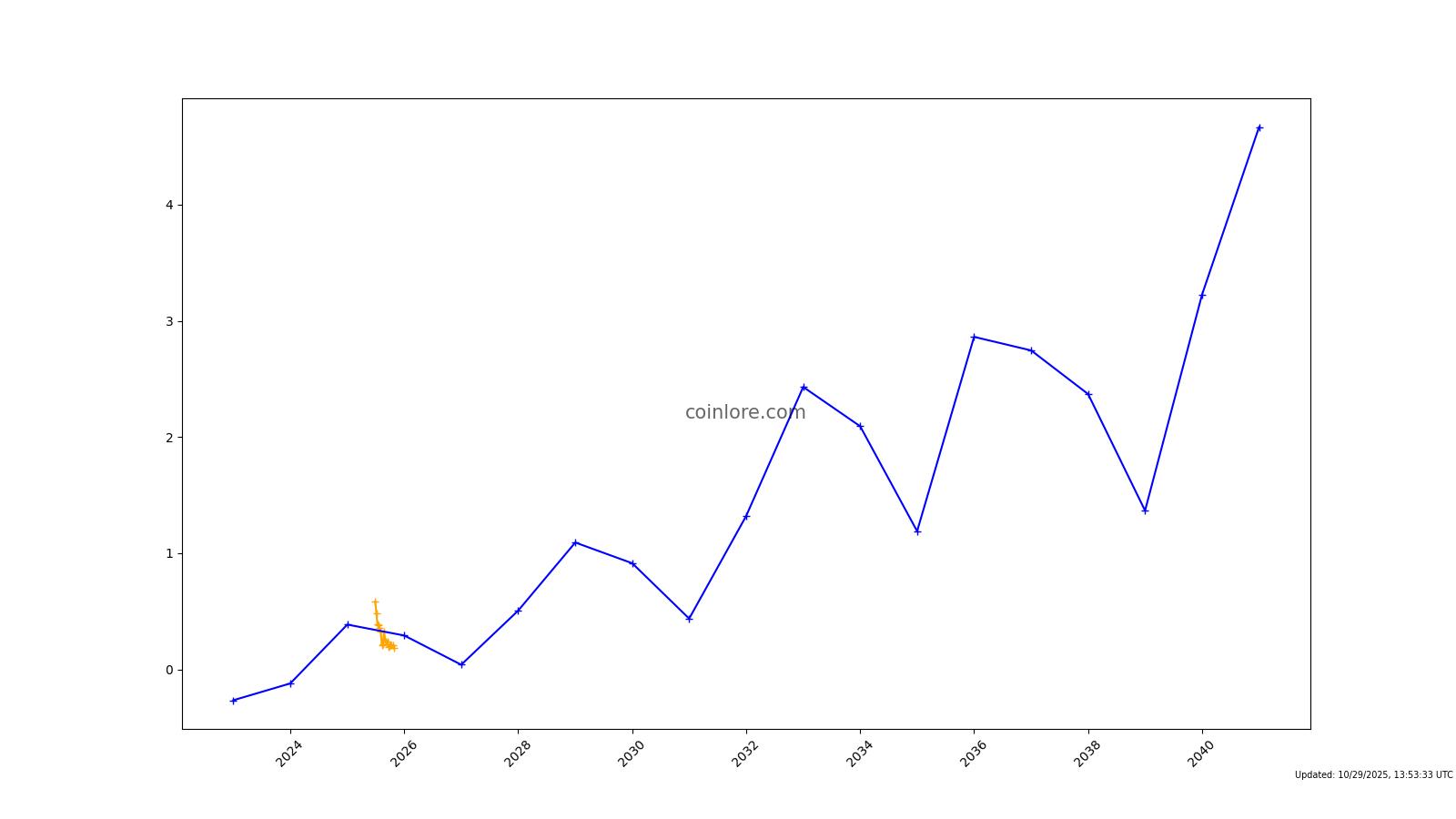 KAANCH NETWORK price prediction long-term