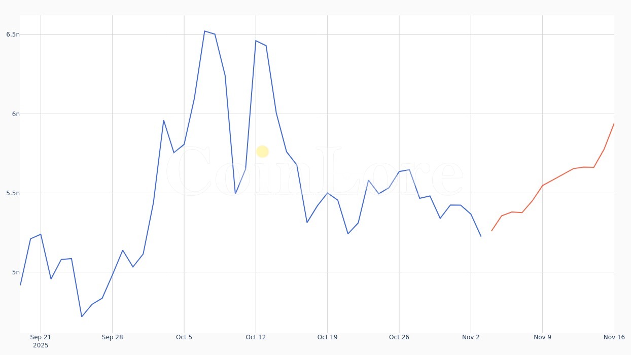 Kabosu short-term price prediction