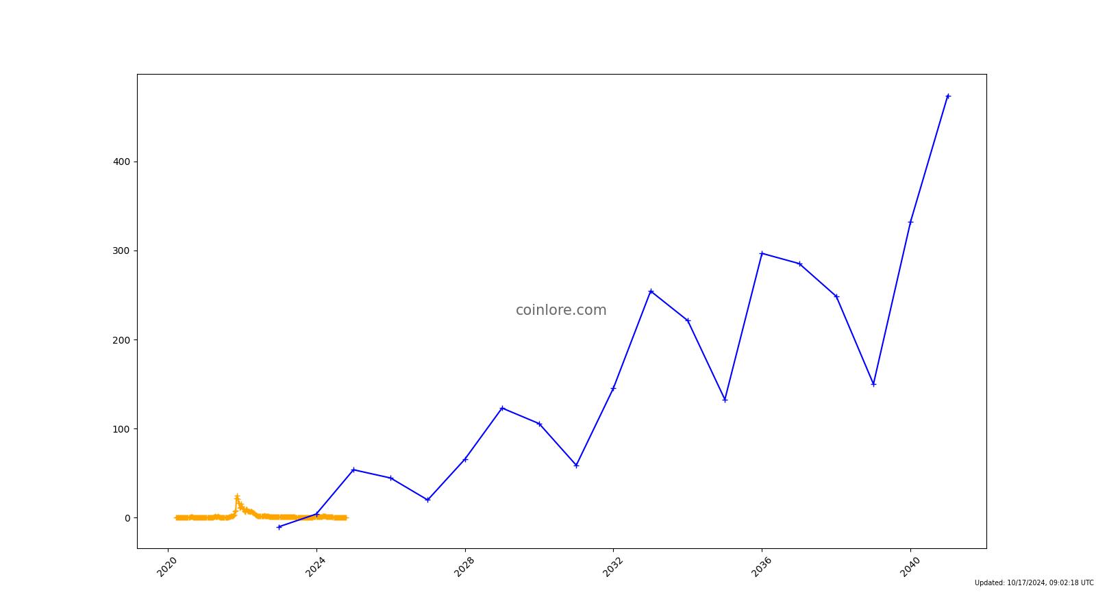 Kadena Price prediction Short Long Forecast CoinLore