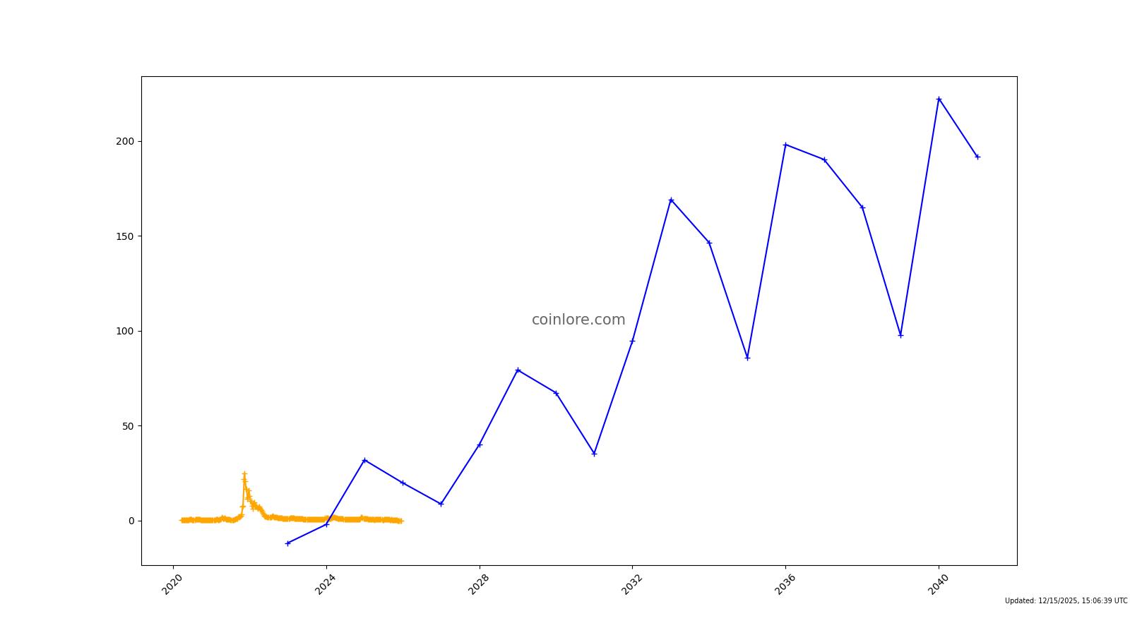 Kadena price prediction long-term