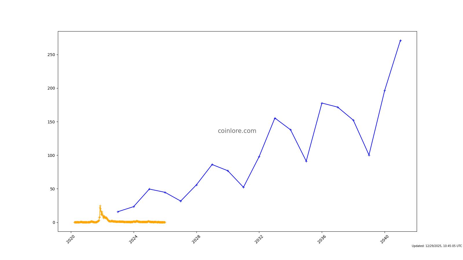 Kadena uzun vadeli fiyat tahmini
