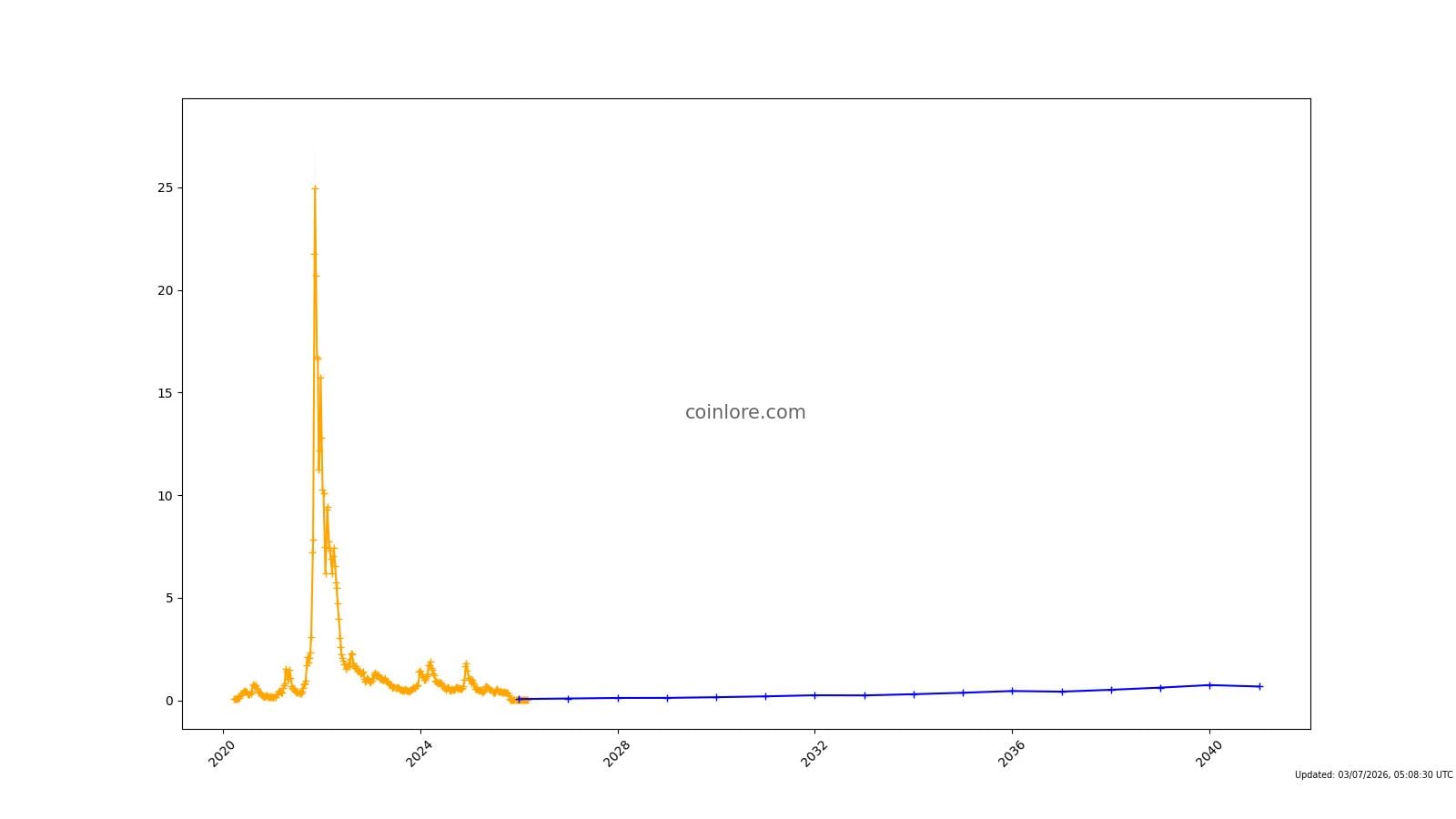 Kadena Fiyat Tahmini, Kısa/Uzun Vadeli Tahmin - CoinLore