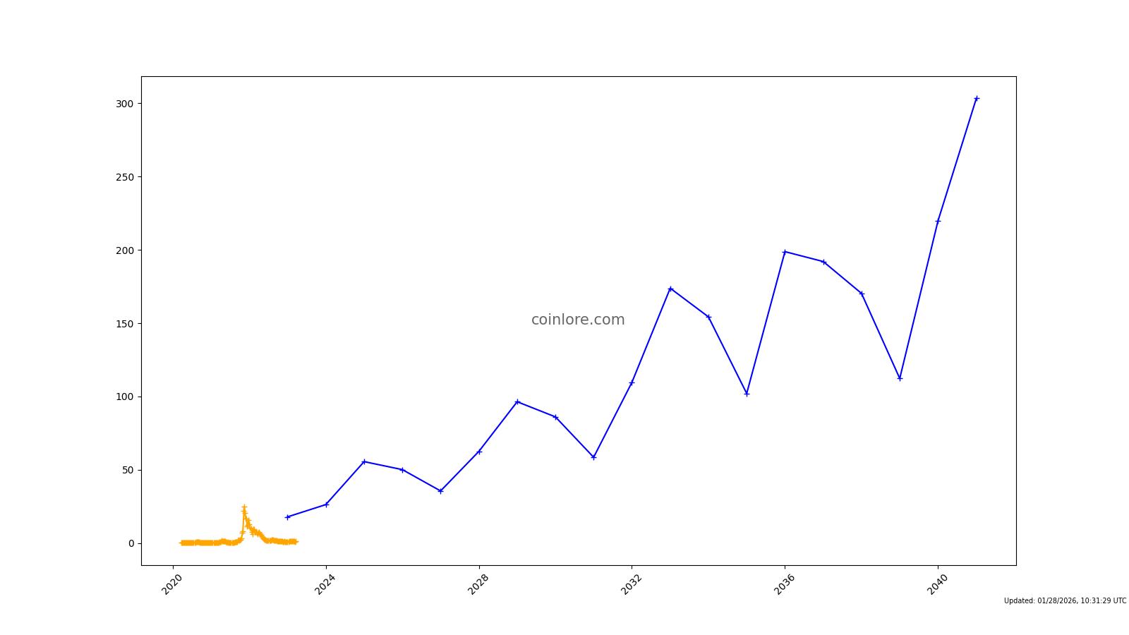 Kadena uzun vadeli fiyat tahmini