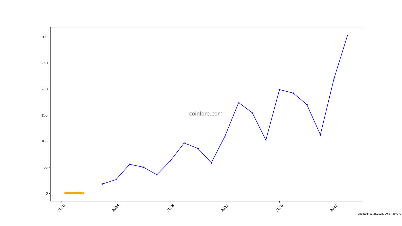 Kadena долгосрочные прогноз курса