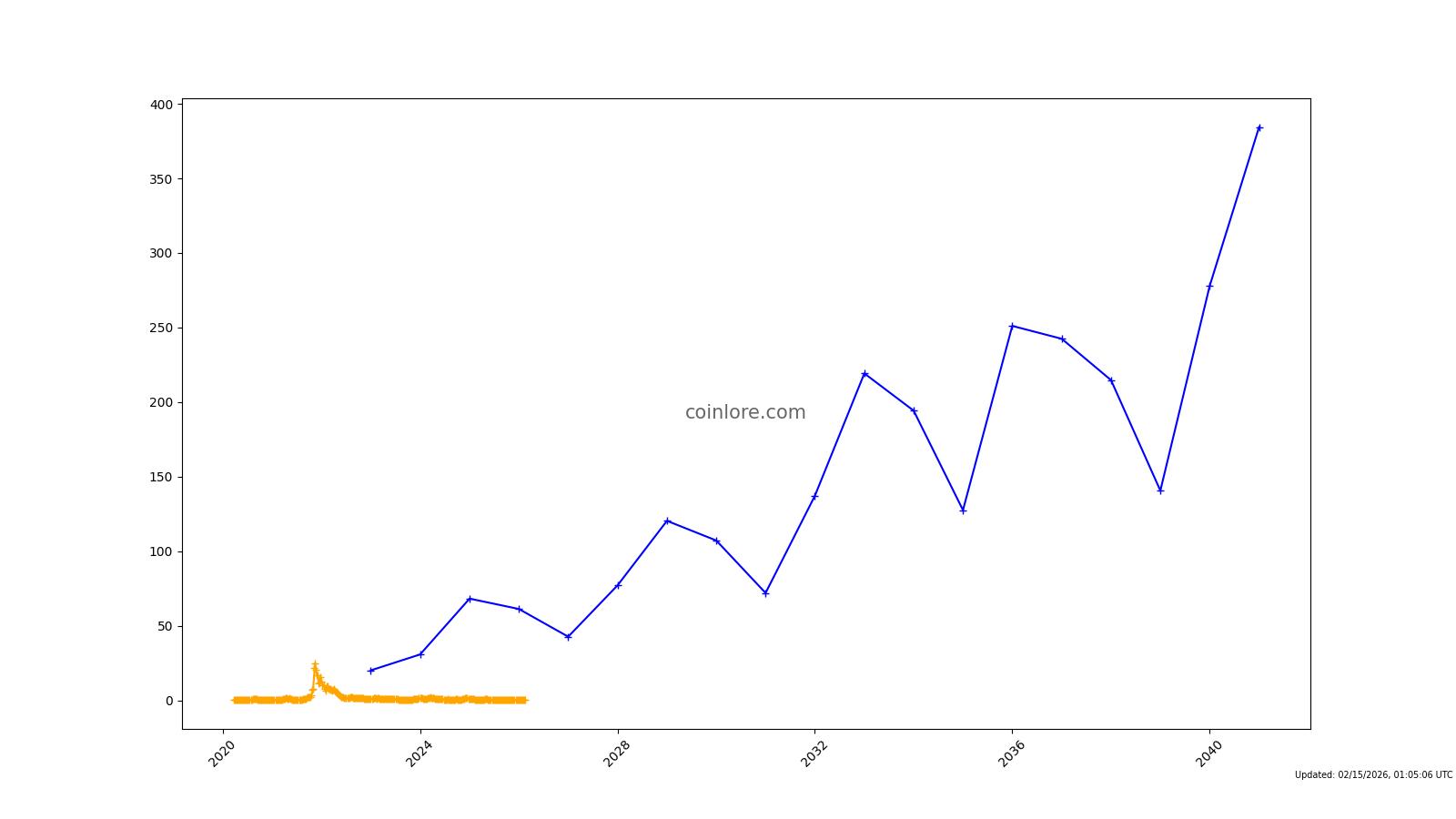 Kadena долгосрочные прогноз курса