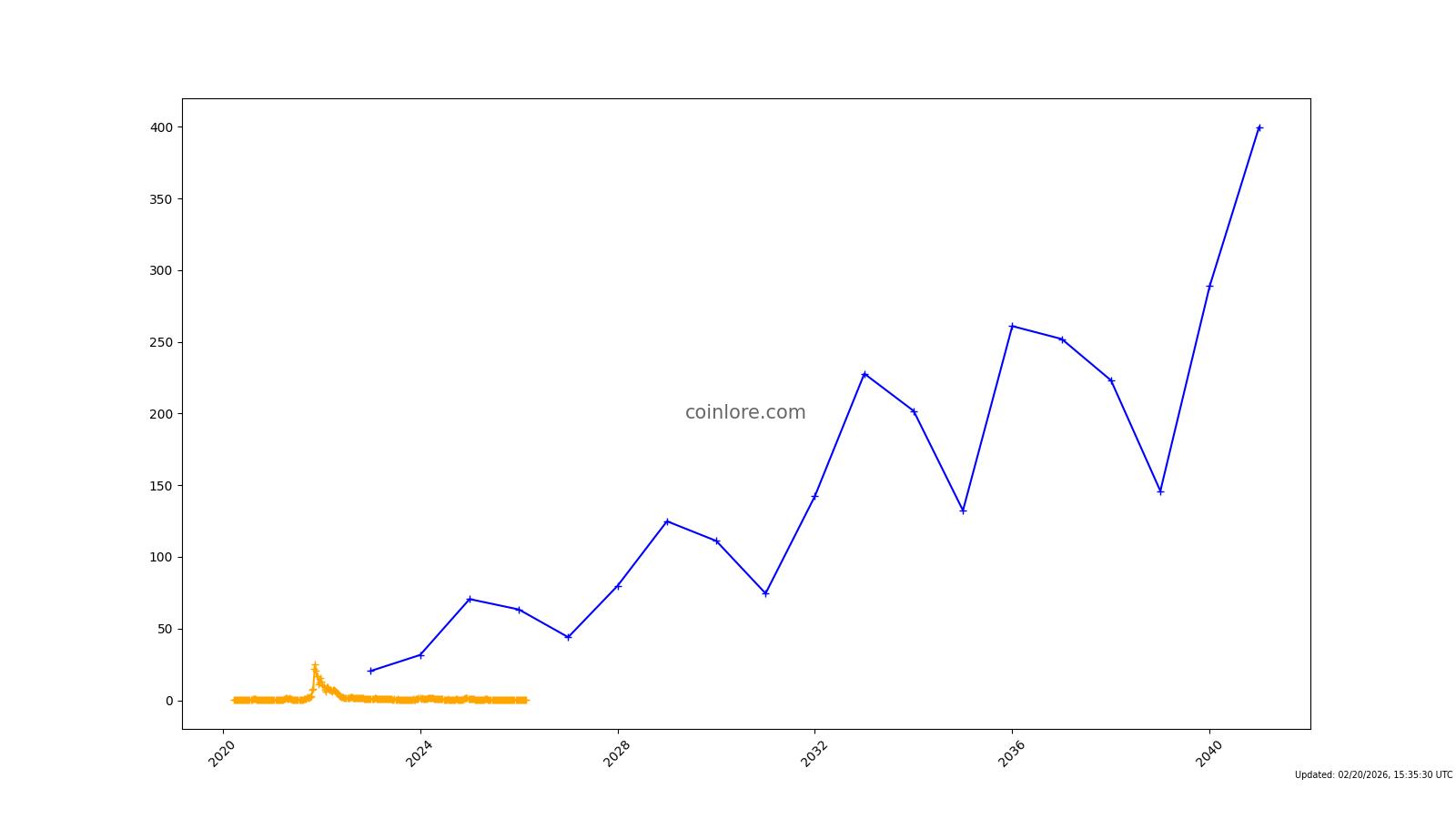 Kadena долгосрочные прогноз курса