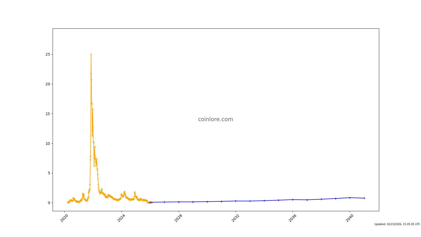 Kadena долгосрочные прогноз курса