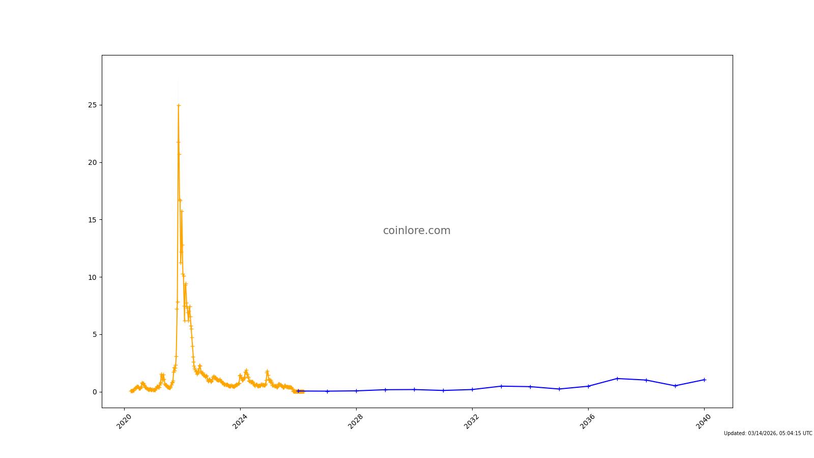 Predicción del precio de Kadena a largo plazo