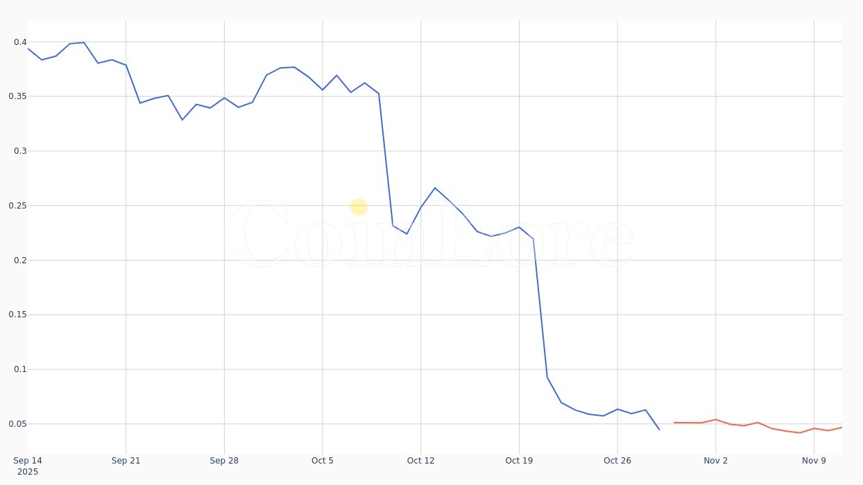 Kadena kısa vadeli fiyat tahmini
