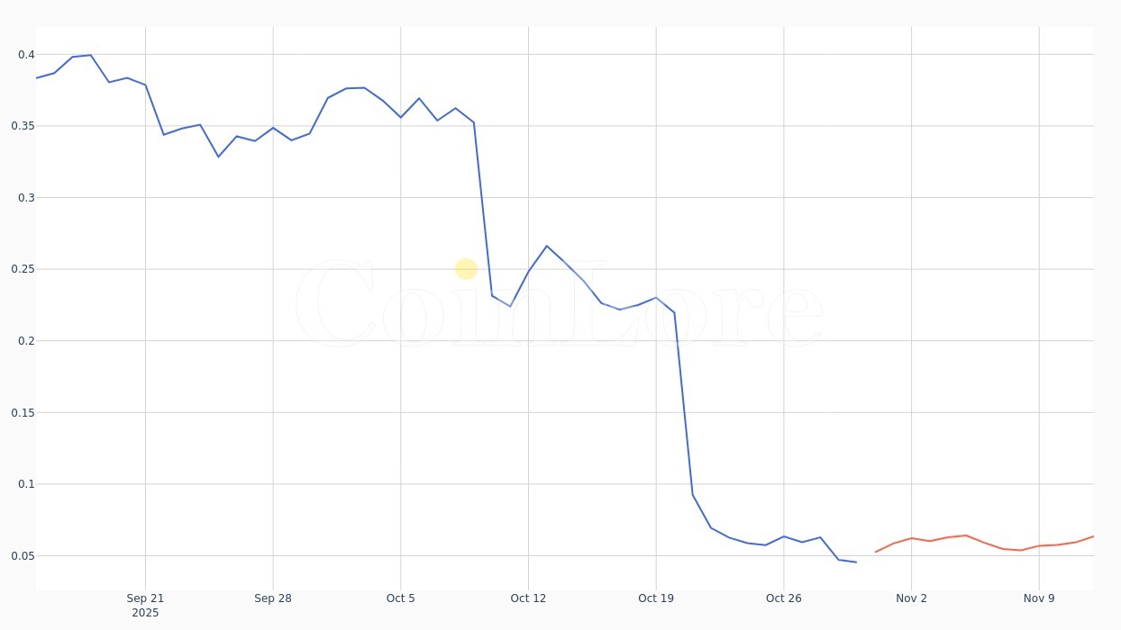 Predicción del precio a corto plazo de Kadena