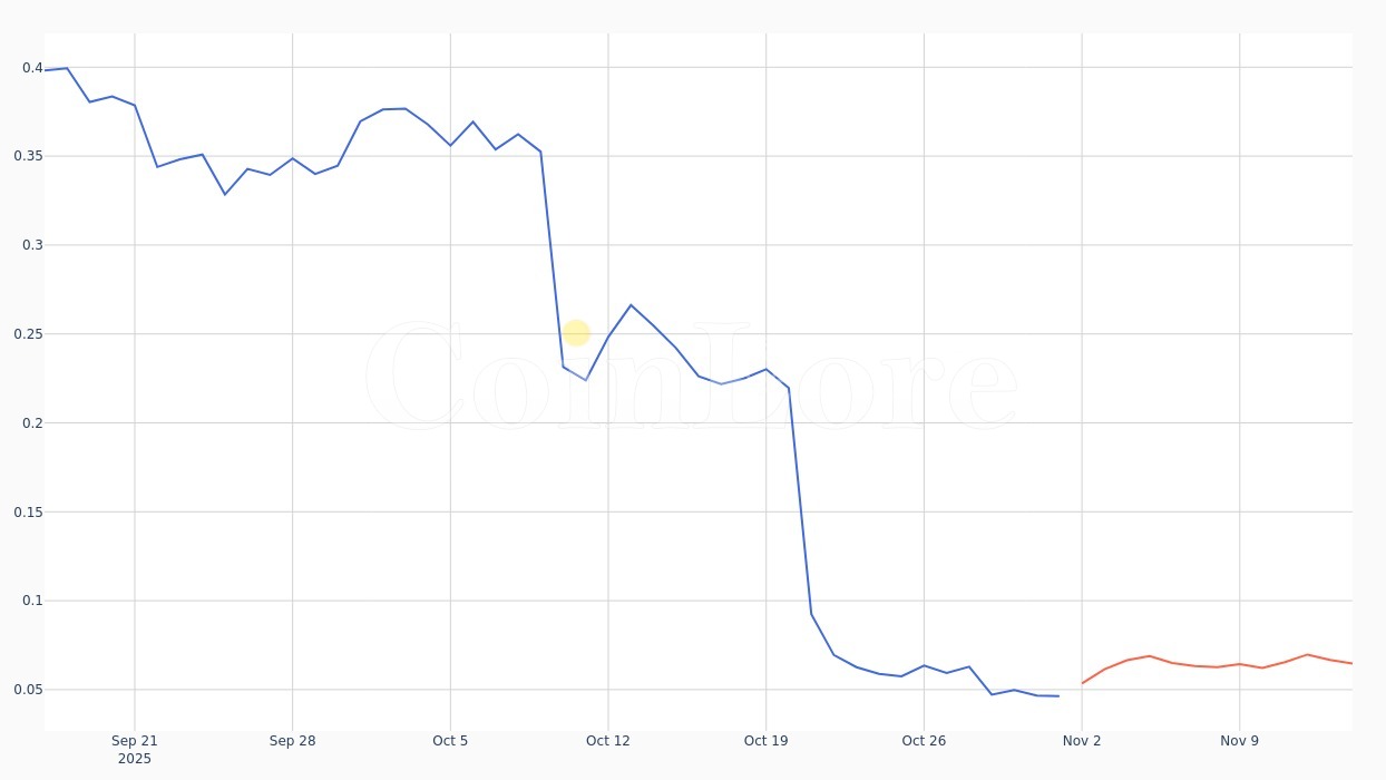 Kadena kurzfristige Kurs prognose