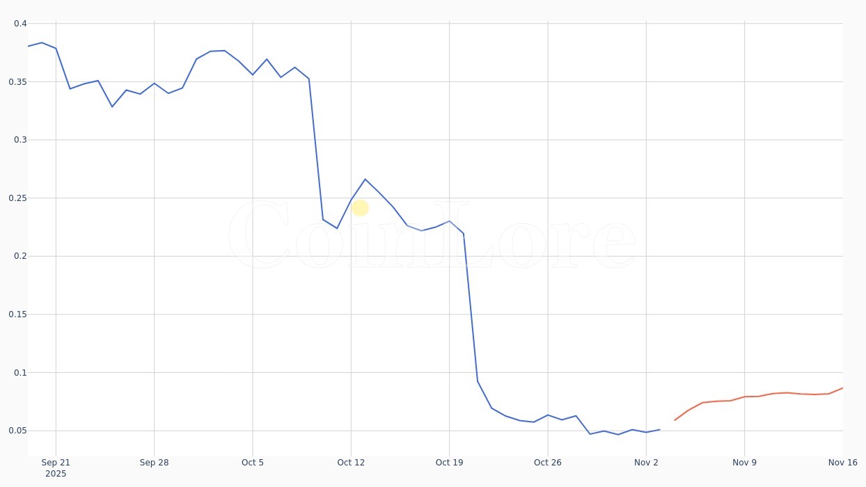 Kadena short-term price prediction