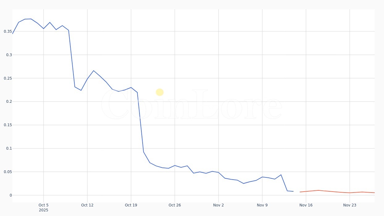 Kadena short-term price prediction