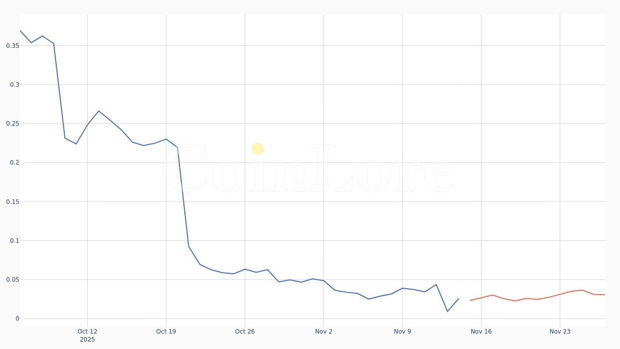 Kadena краткосрочный прогноз курса