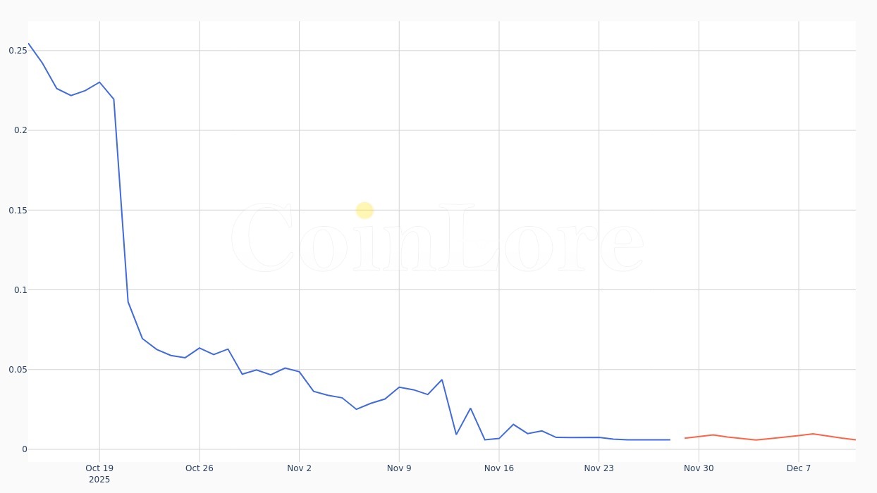 Kadena short-term price prediction