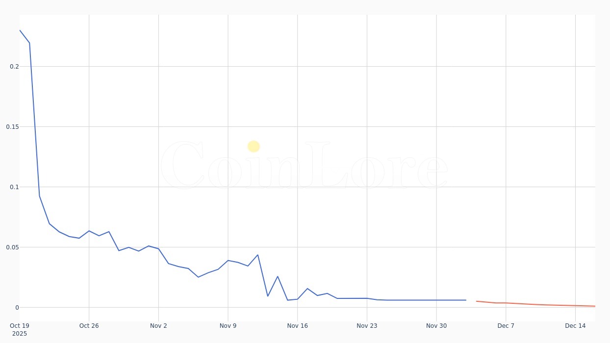 Kadena краткосрочный прогноз курса