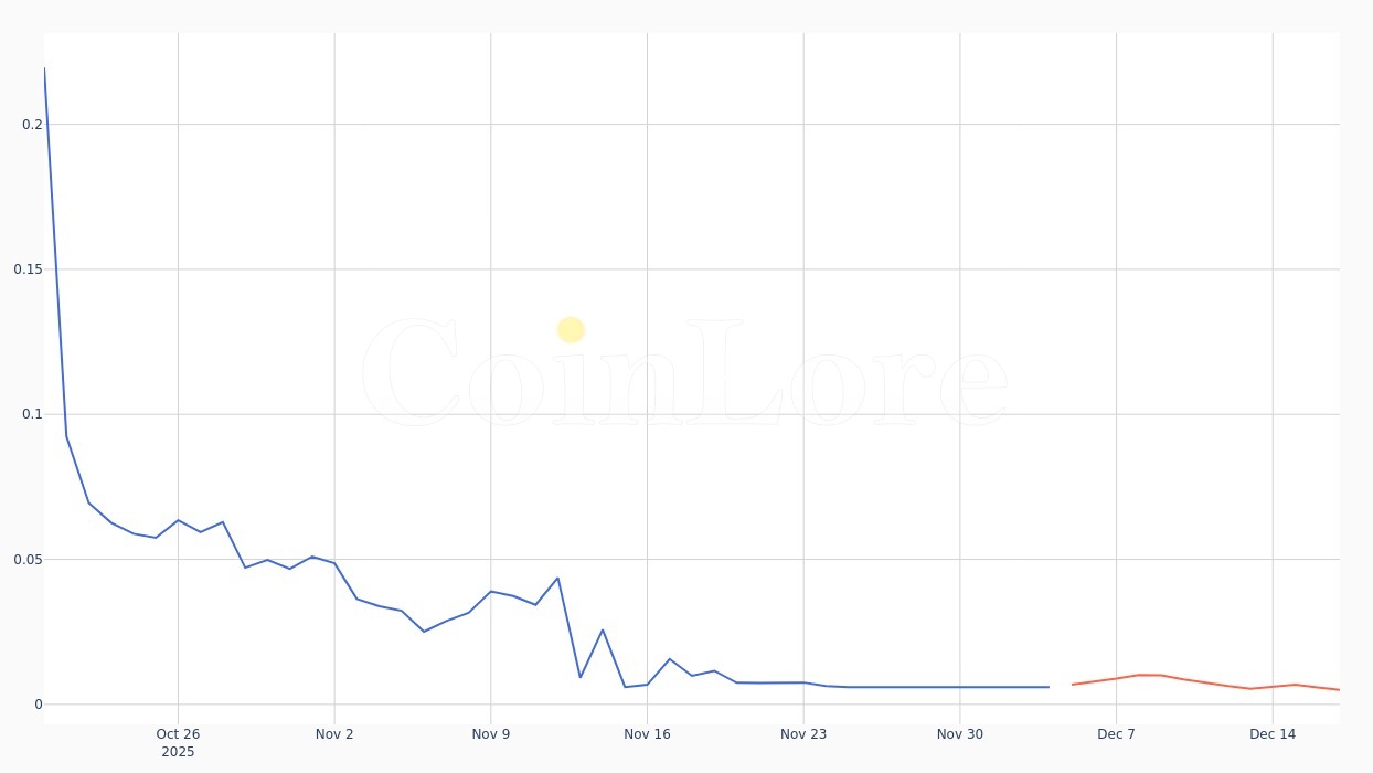 Kadena short-term price prediction