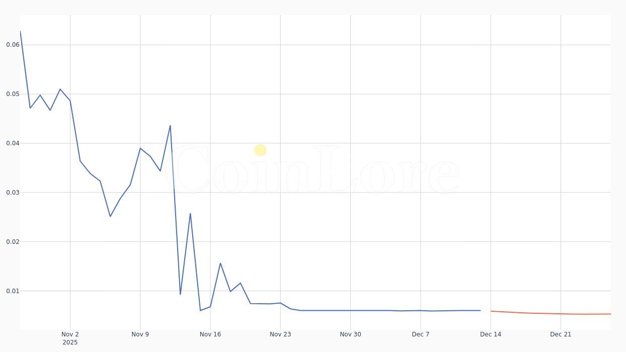 Kadena kısa vadeli fiyat tahmini