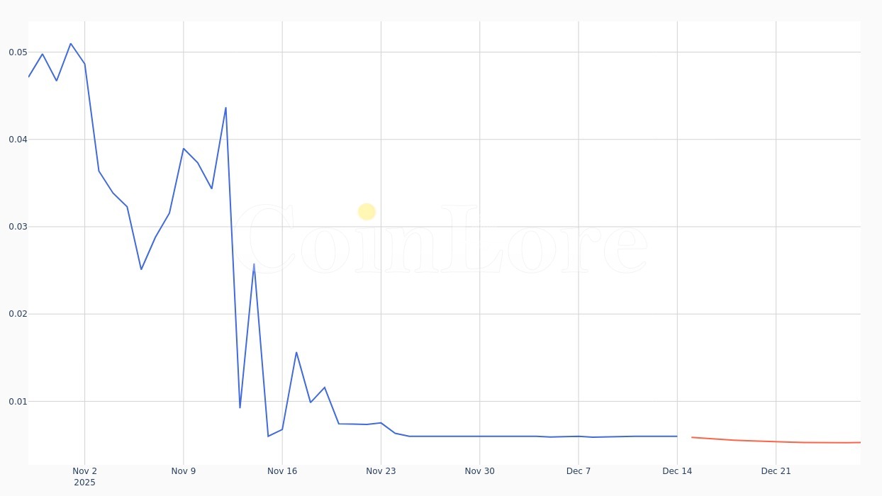 Predicción del precio a corto plazo de Kadena