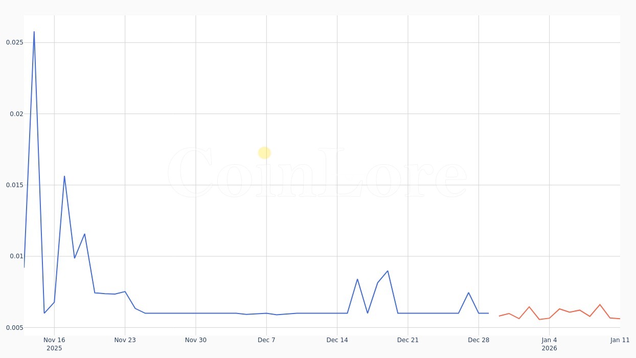 Kadena kısa vadeli fiyat tahmini
