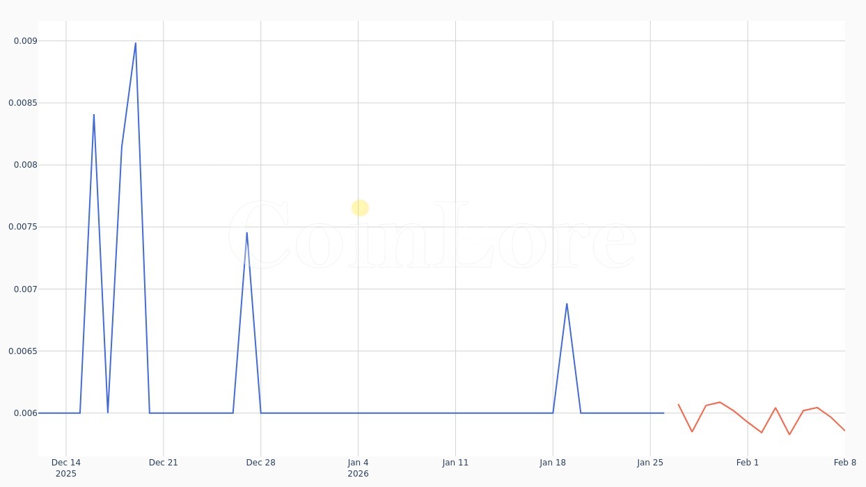 Kadena краткосрочный прогноз курса