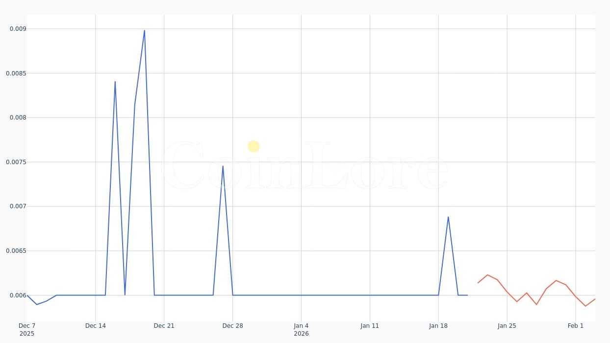 Predicción del precio a corto plazo de Kadena
