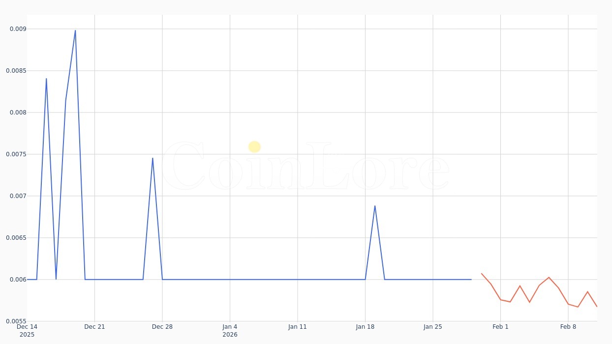 Kadena краткосрочный прогноз курса