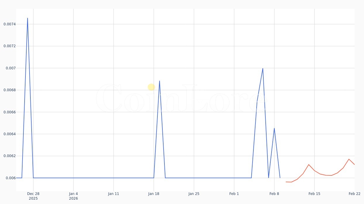 Kadena краткосрочный прогноз курса