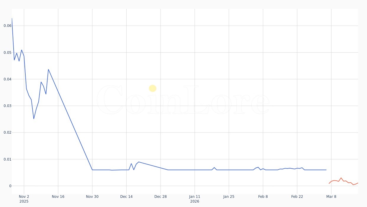 Kadena kısa vadeli fiyat tahmini