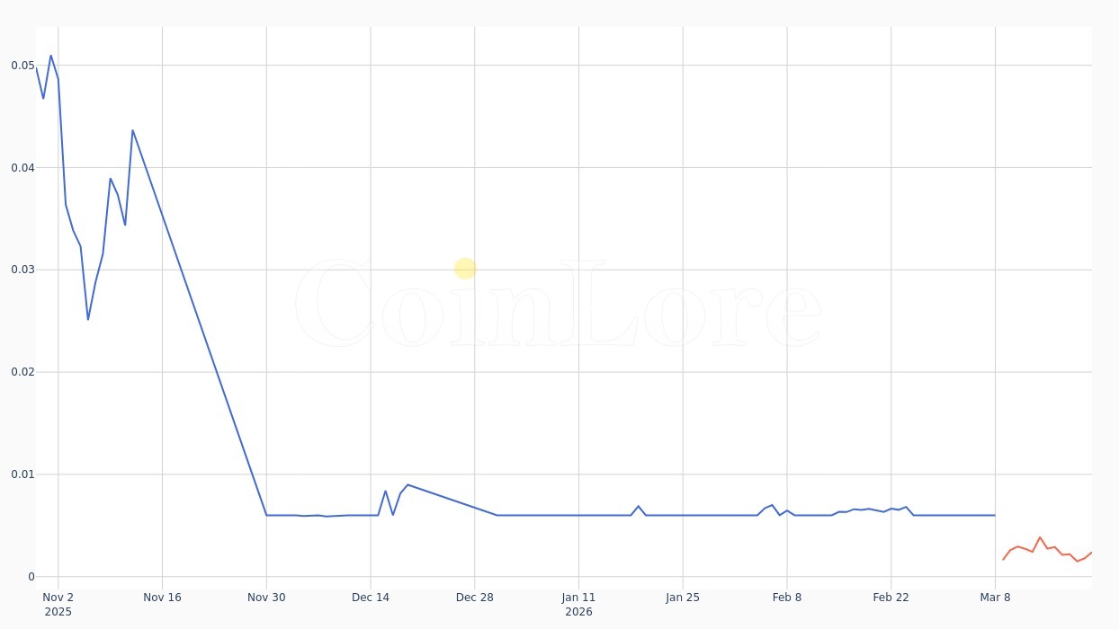 Kadena краткосрочный прогноз курса