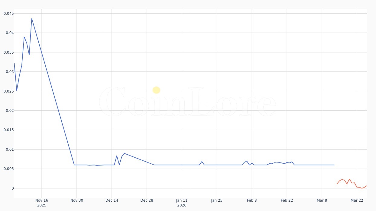Kadena kısa vadeli fiyat tahmini