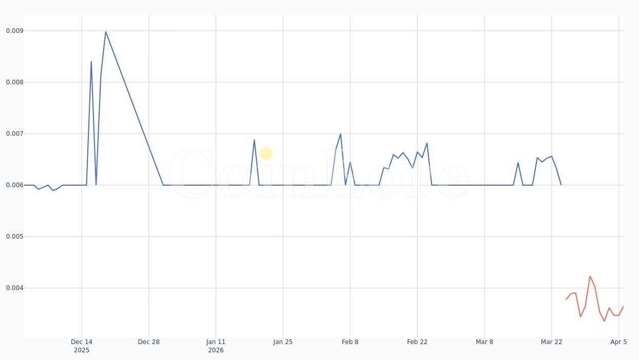 Kadena краткосрочный прогноз курса