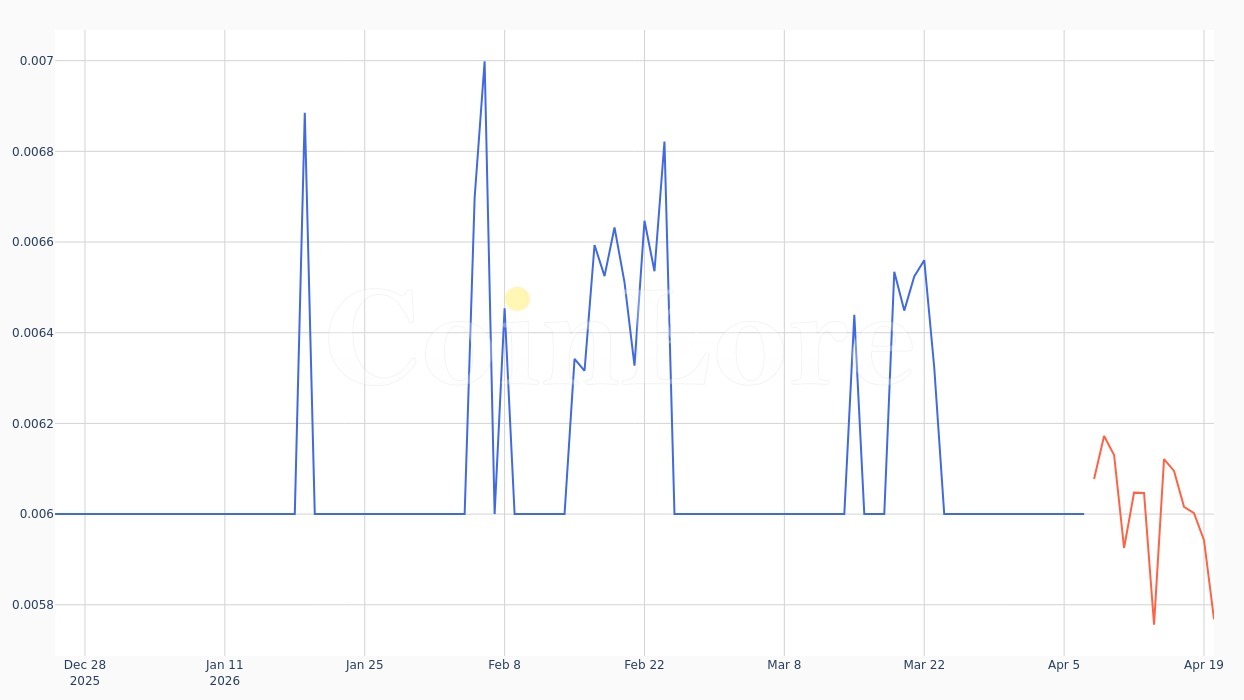Kadena kısa vadeli fiyat tahmini