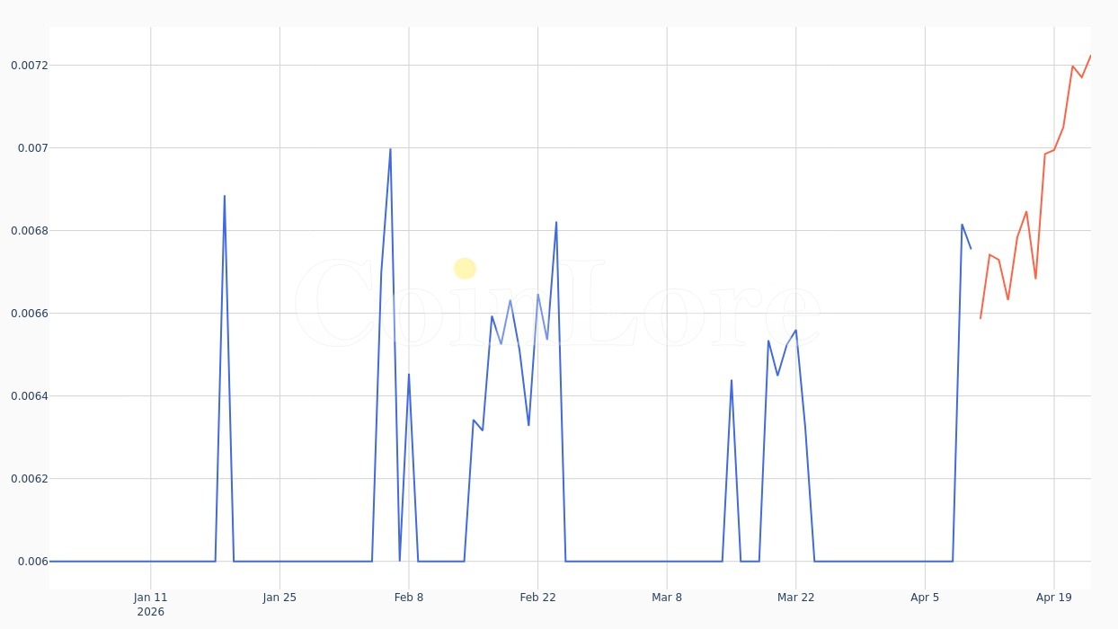 Kadena kısa vadeli fiyat tahmini