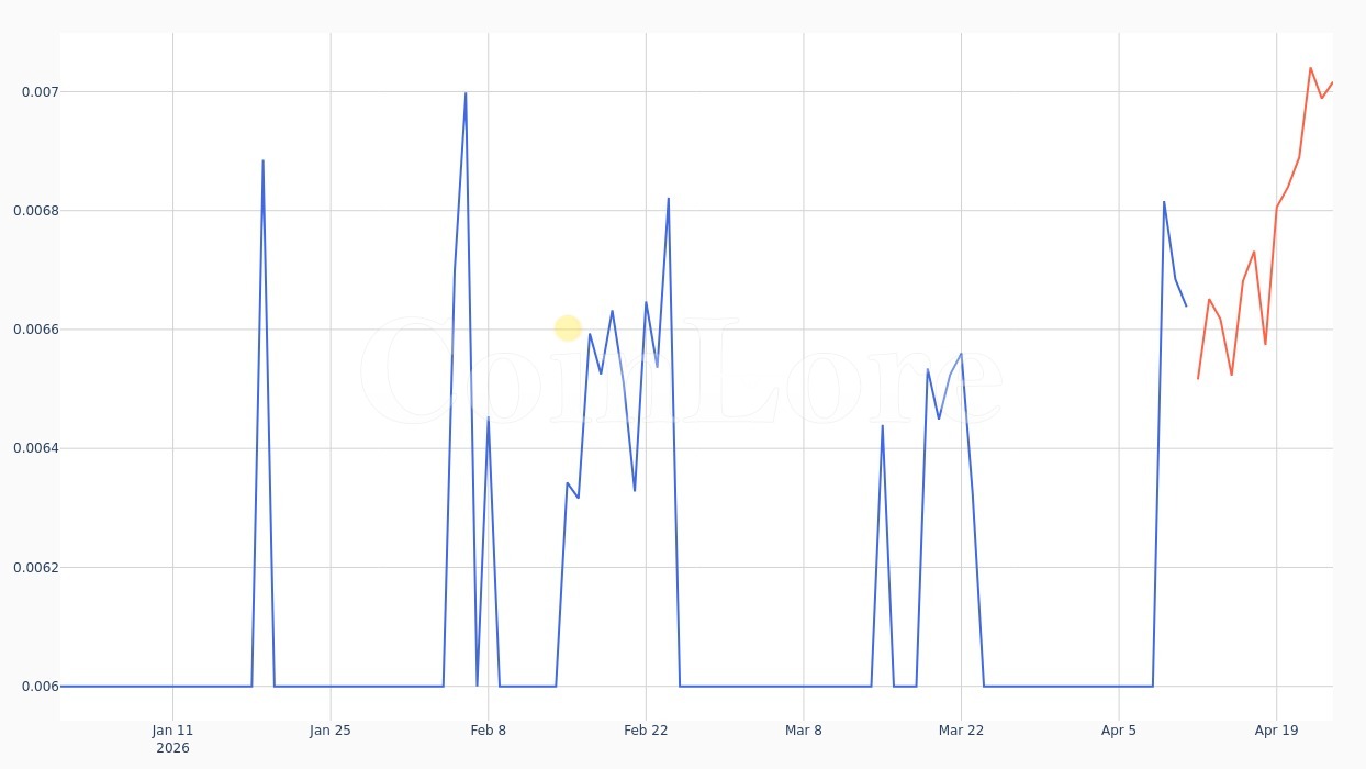 Kadena kısa vadeli fiyat tahmini