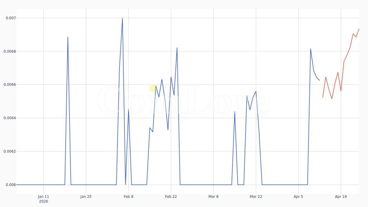 Kadena kısa vadeli fiyat tahmini