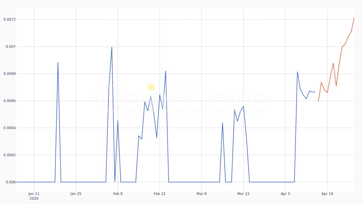 Kadena kısa vadeli fiyat tahmini