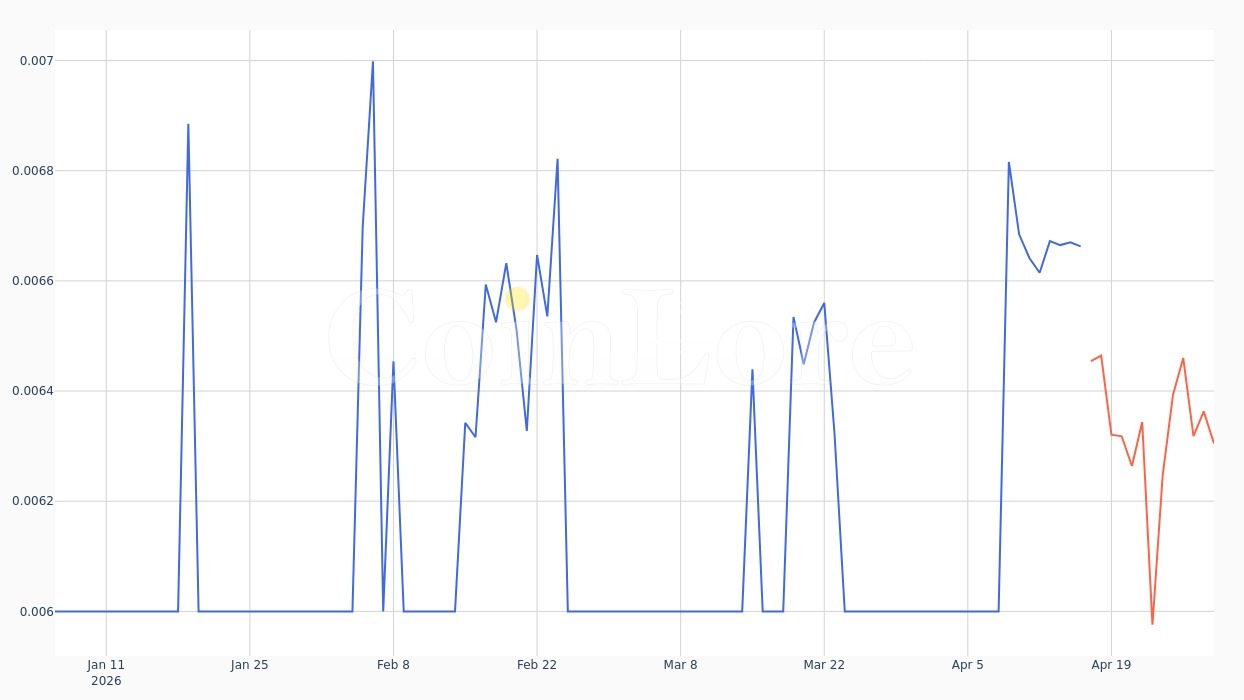 Kadena краткосрочный прогноз курса