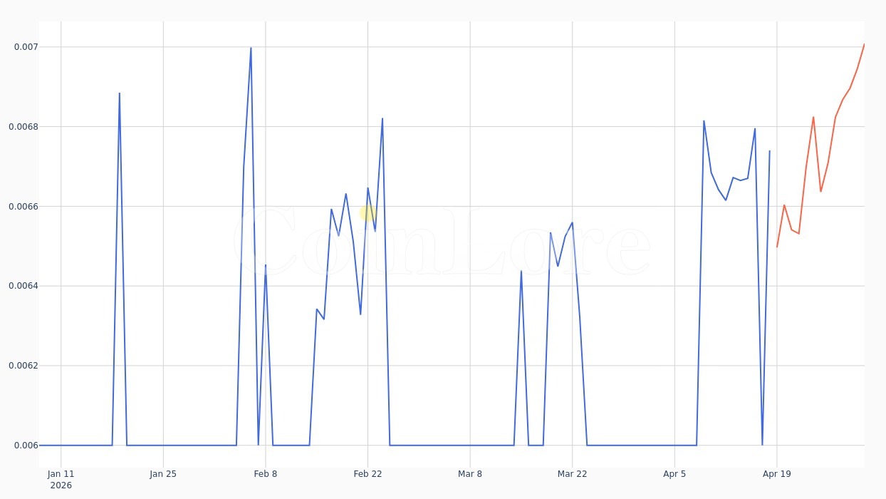 Kadena kısa vadeli fiyat tahmini