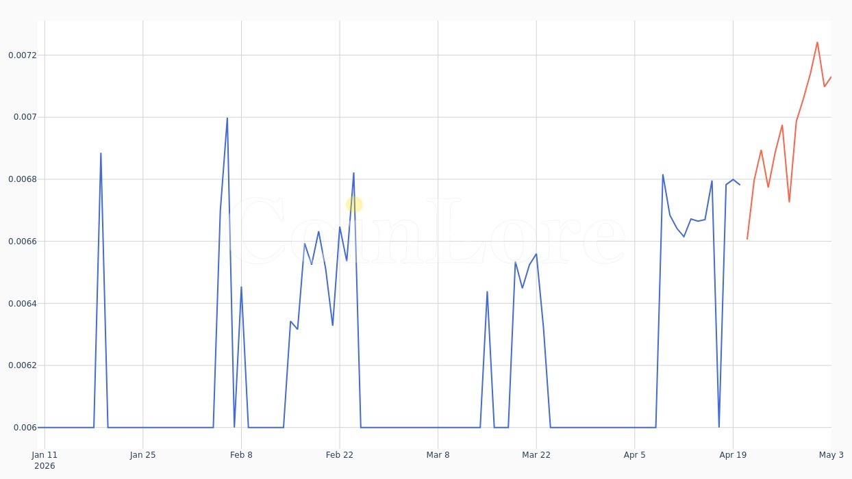 Kadena краткосрочный прогноз курса