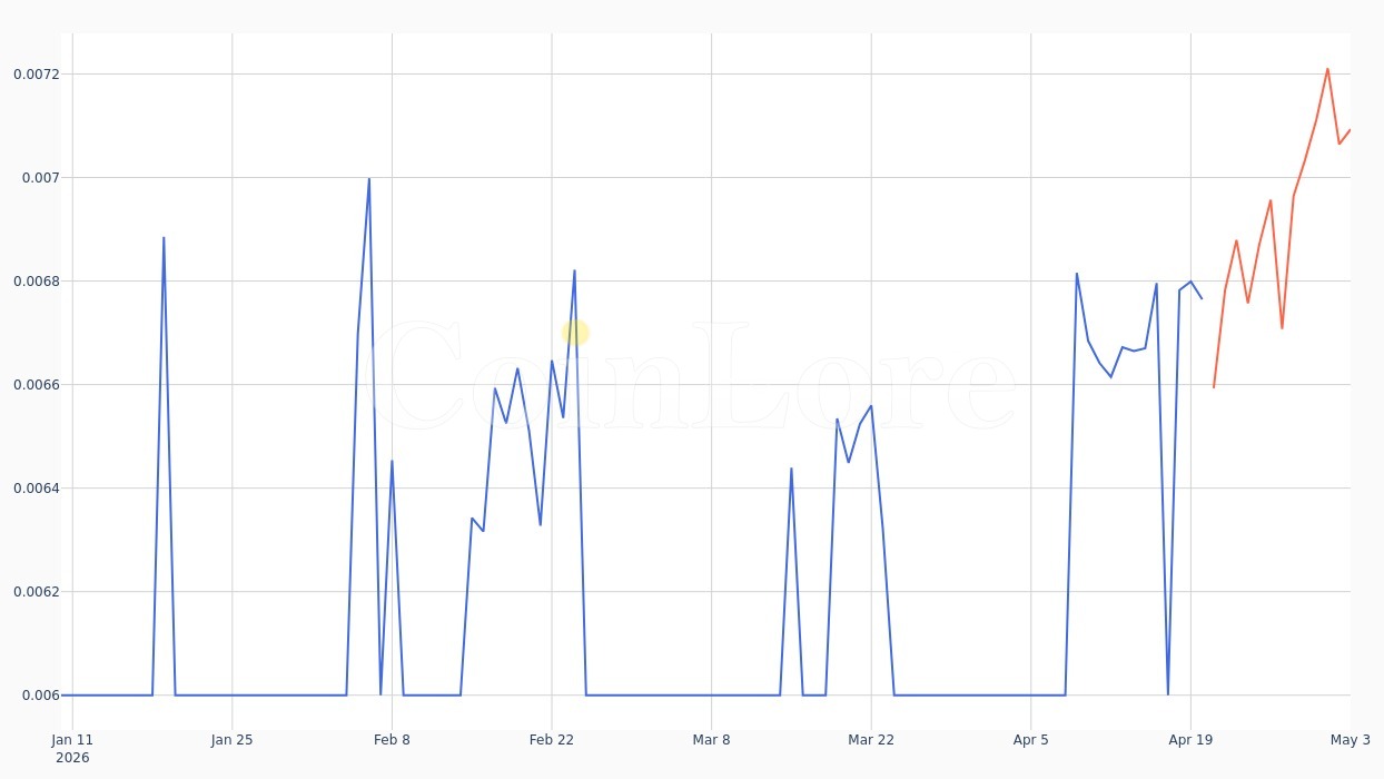 Kadena краткосрочный прогноз курса