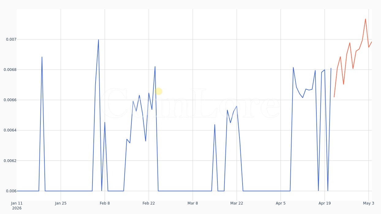 Kadena краткосрочный прогноз курса