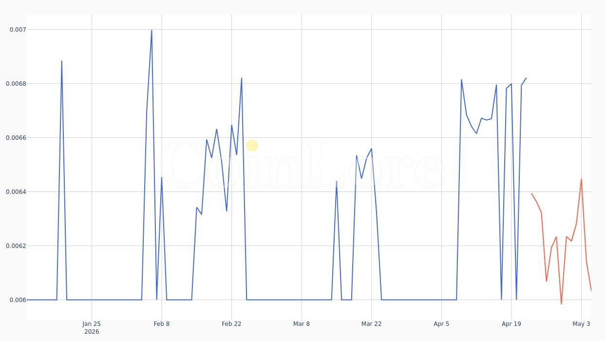 Kadena краткосрочный прогноз курса