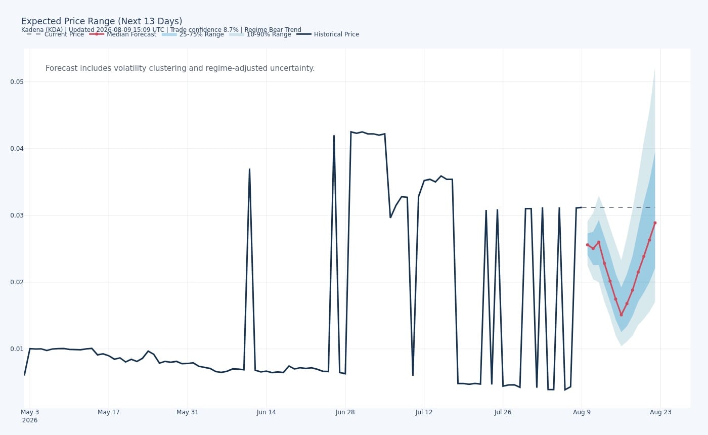 Kadena price forecast next 13 days with confidence range and prediction bands