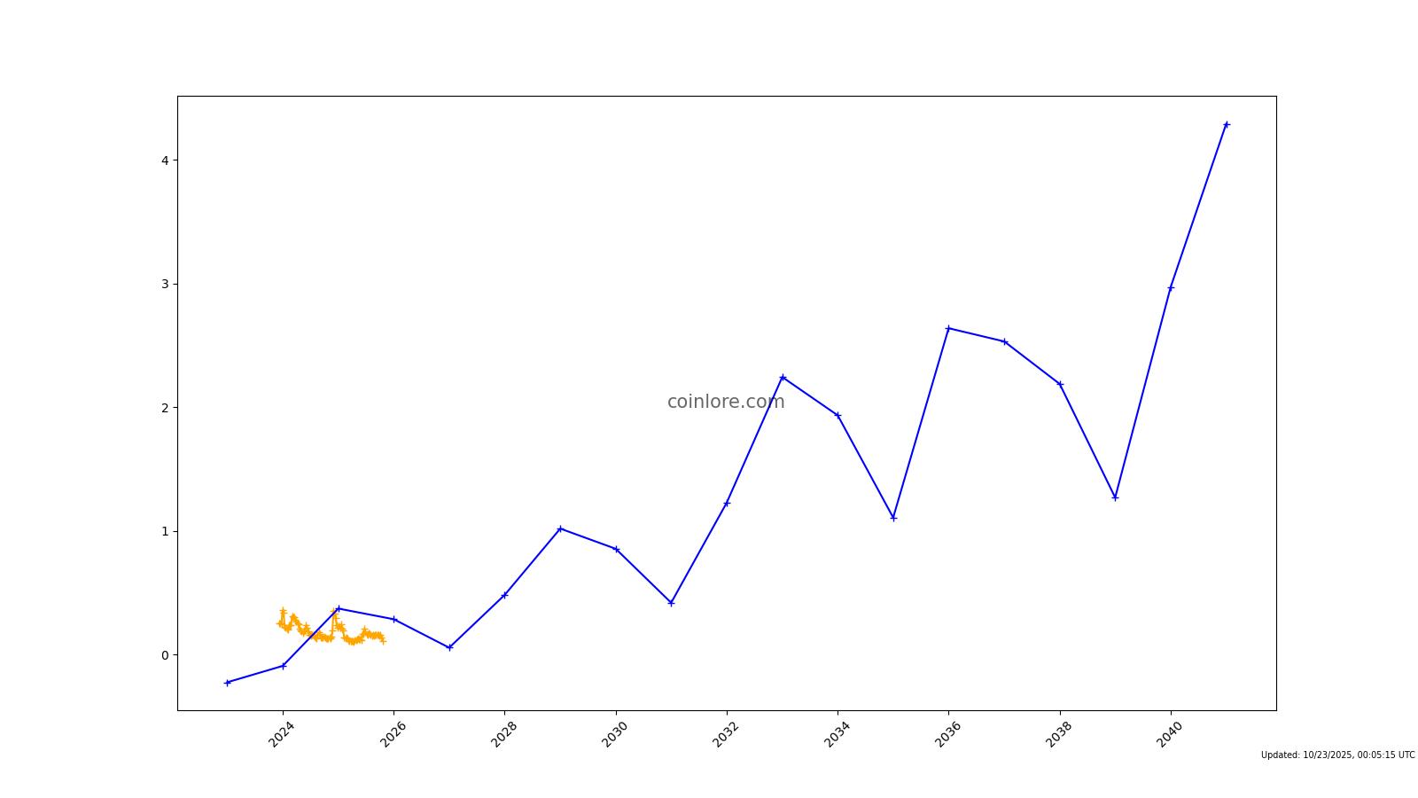 Predicción del precio de Kaia a largo plazo