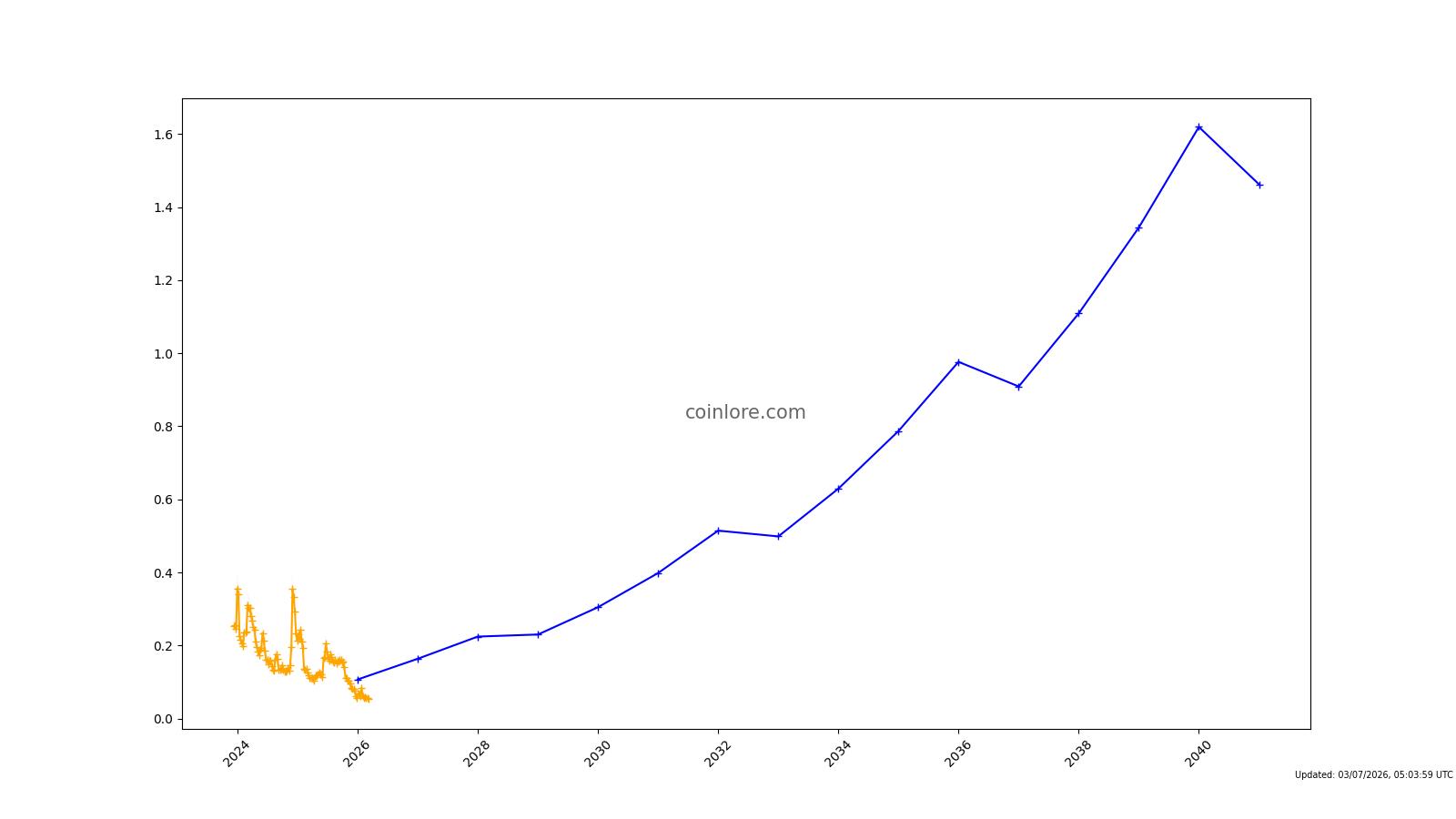 Kaia uzun vadeli fiyat tahmini