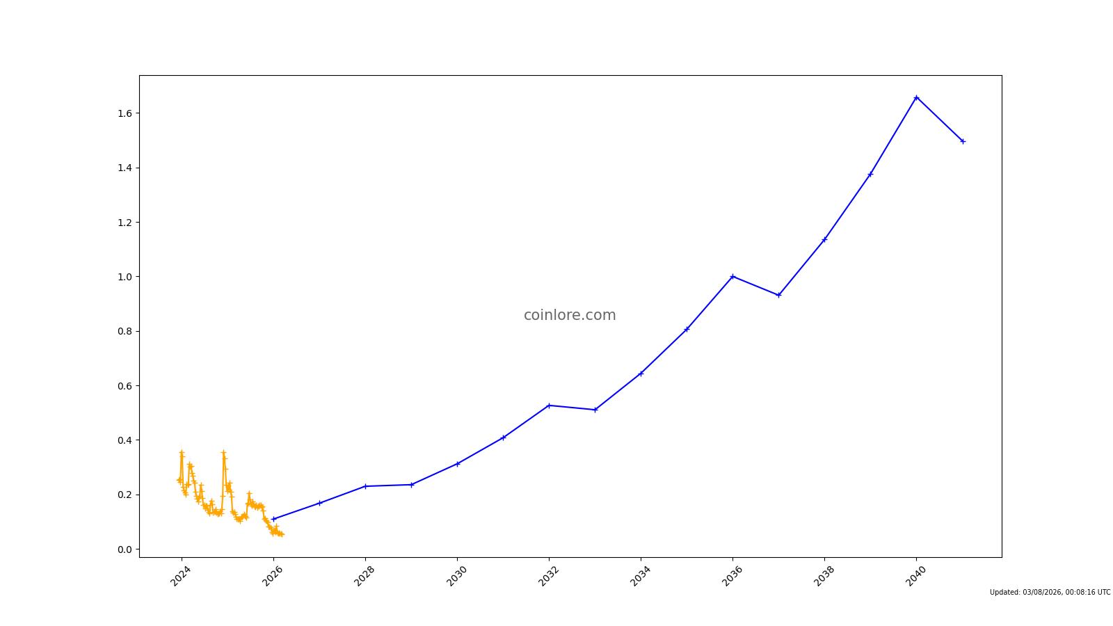 Predicción del precio de Kaia a largo plazo