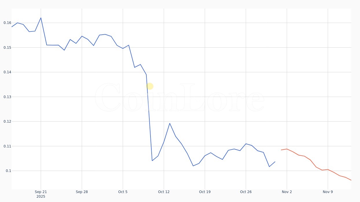 Kaia short-term price prediction