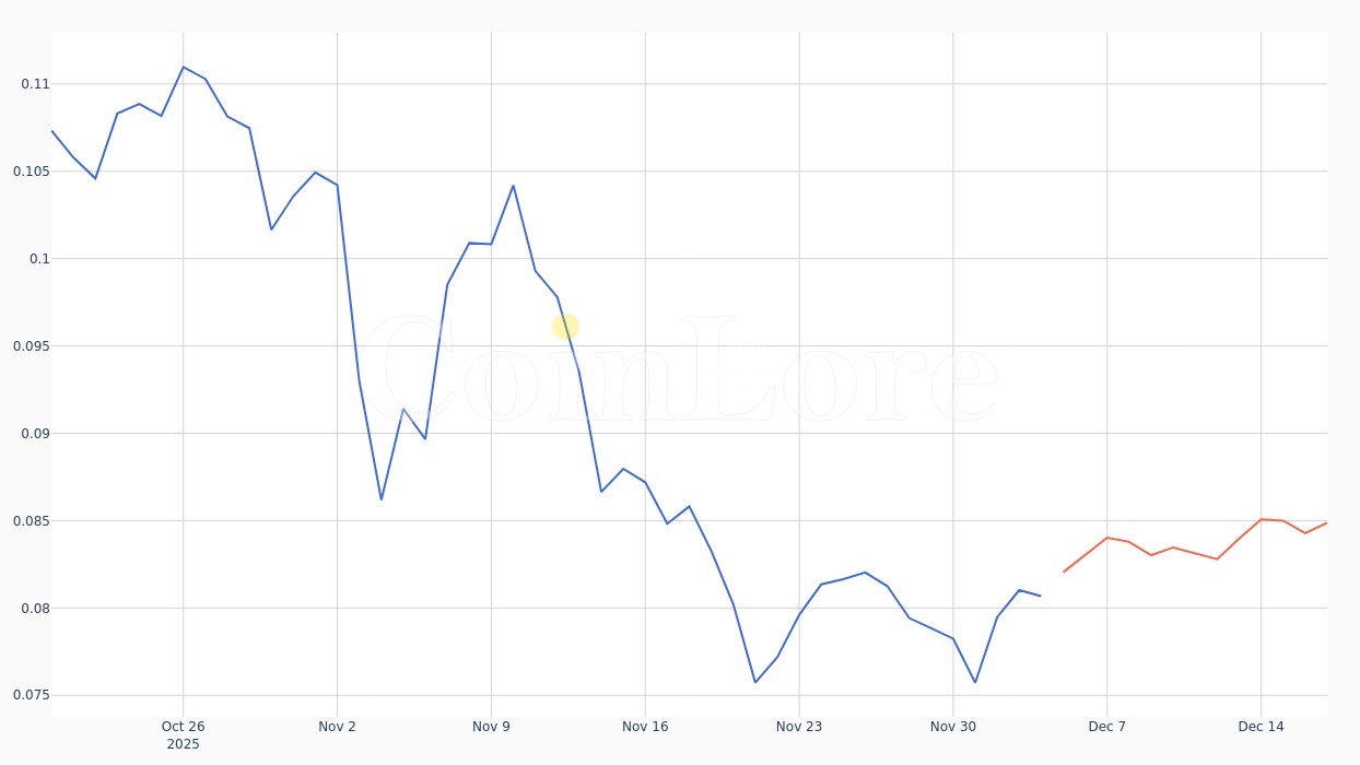 Kaia краткосрочный прогноз курса