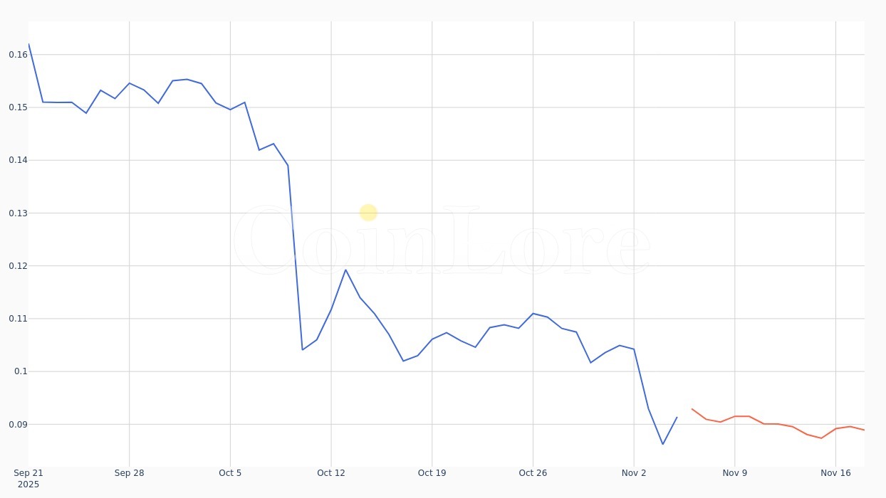 Predicción del precio a corto plazo de Kaia